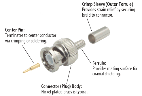 Loose Crimp Sleeve (Outer Ferrule) on BNC Ferrule after Crimping [RG-58 ...